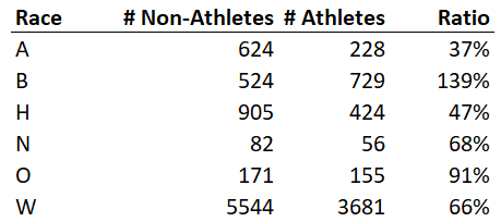 West Point Admissions Athlete Standards – usmaData