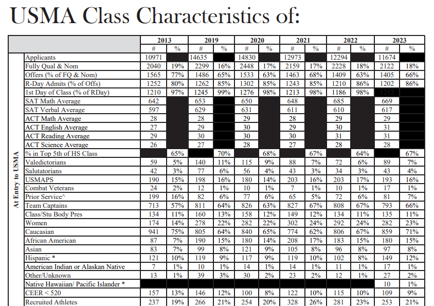 Call for Sunlight: USMA OIR withholds Graduation, Commissioning, and ...