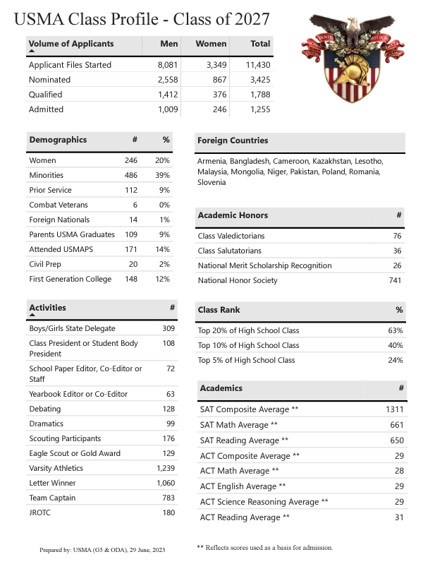 Students For Fair Admissions v … USMA, USNA, and USAFA? – usmaData